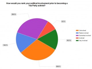 When did you decide to become politically active?