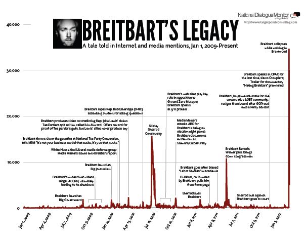Andrew Breitbart media timeline, 2009-2012