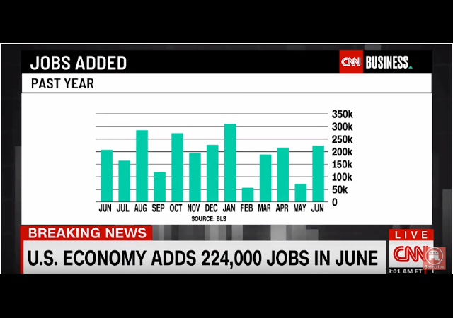 June Jobs Report Blows Past Expectations With 224,000 New Jobs
