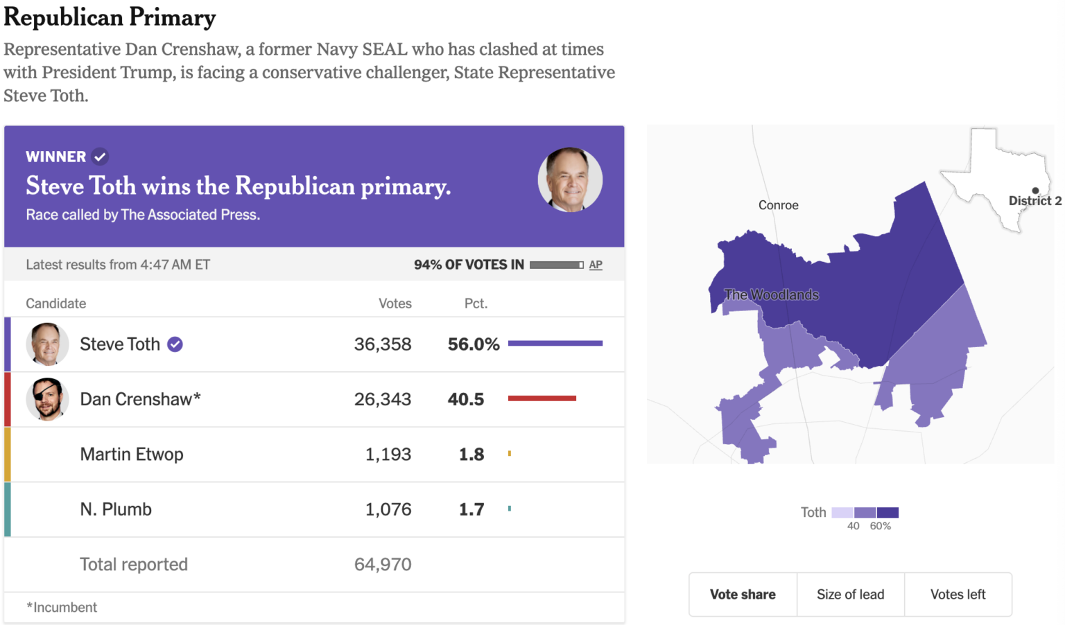 Steve Toth Demolishes Incumbent Rep. Dan Crenshaw in Texas Primary